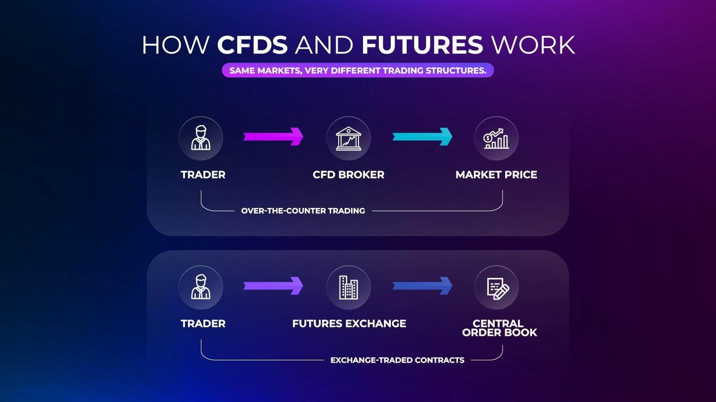 The Difference Between CFDs & Futures | Which Suits You Best?