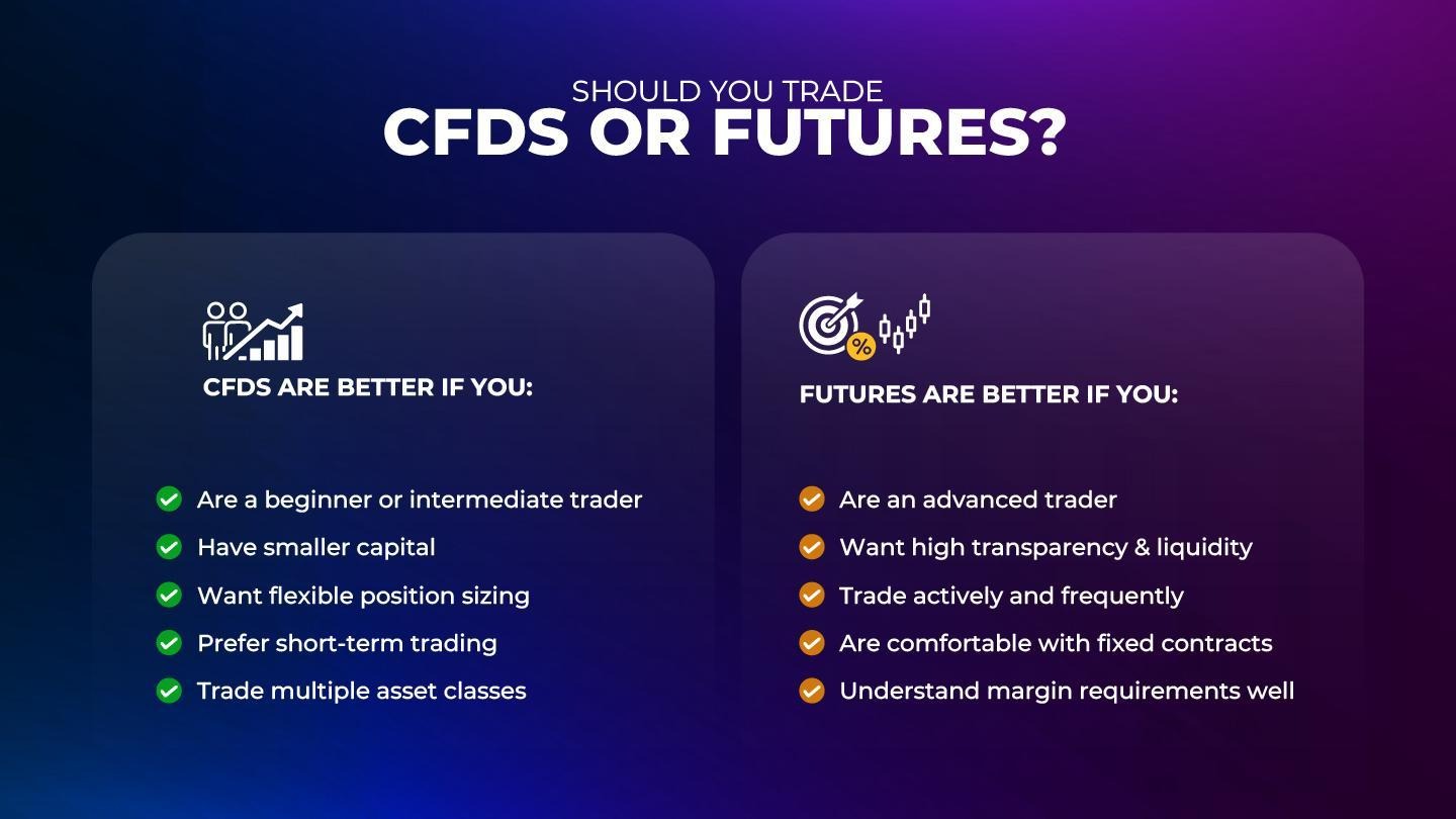 The Difference Between CFDs & Futures | Which Suits You Best?
