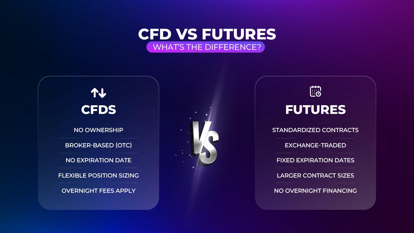 The Difference Between CFDs & Futures | Which Suits You Best?